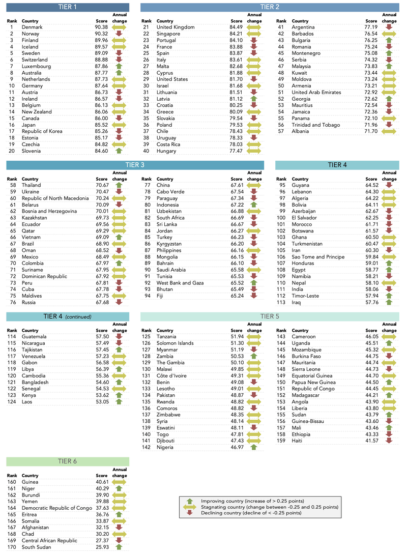 Global Social Progress Index